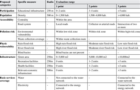 Evaluation Range Per Specific Measure Used To Evaluate Intervention