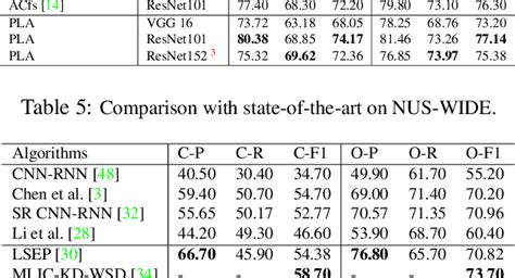 table 5 from orderless recurrent models for multi label classification