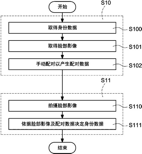 object identification system based on data fusion and self learning