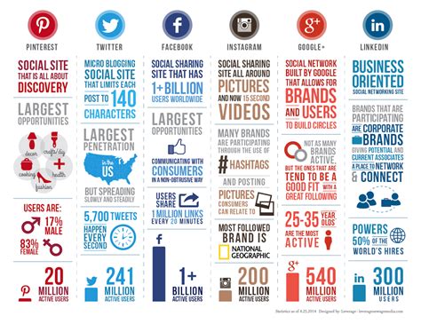 Social Media Facts Infographic Bakerview Consulting