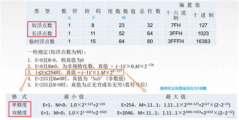 计算机组成原理 第六章 计算机的运算方法 part4 浮点数的四则运算、ieee754标准与alu的工作原理 浮点数四则运算硬件实现 csdn博客