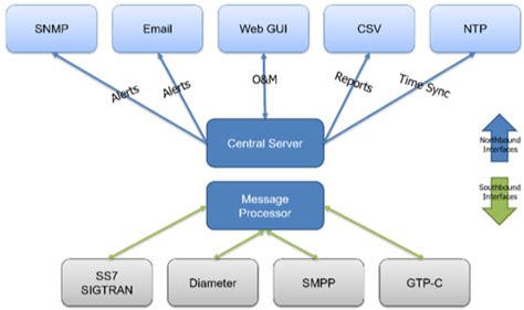 Signalling Security Best Practice Unified Signalling Firewall Cellusys Signalling Security Best Practice Unified Signalling Firewall Cellusys