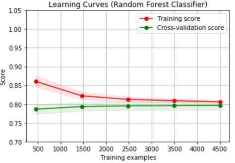 Agile Machine Learning For Classification — Week 4 By Shreesha Jagadeesh Medium