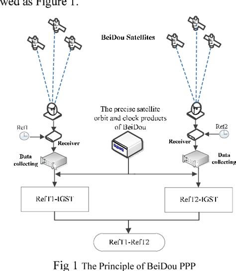 Figure 1 From Bds Ppp Time Transfer At Ntsc Semantic Scholar