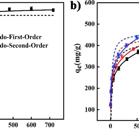 Fitting Curves Of A Pfo And Pso Kinetic Models B Langmuir And