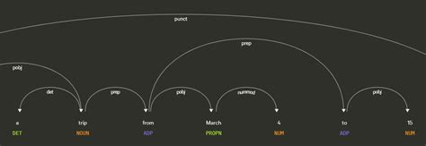 Nlp The Pattern Is Not Found By The Dependency Matcher Of Spacy