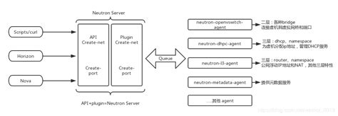 neutron plugin 笔记 csdn博客