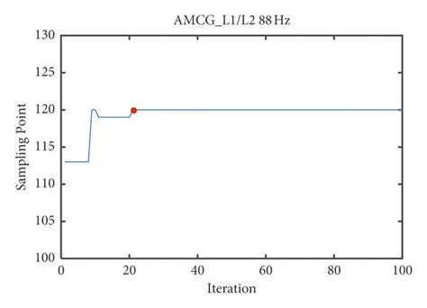 Period Estimation Of Amcg Lplq D And Imckd For Single Outer Race Fault