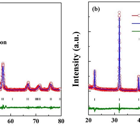 Plot Of The Observed And Calculated XRD Patterns For 1x