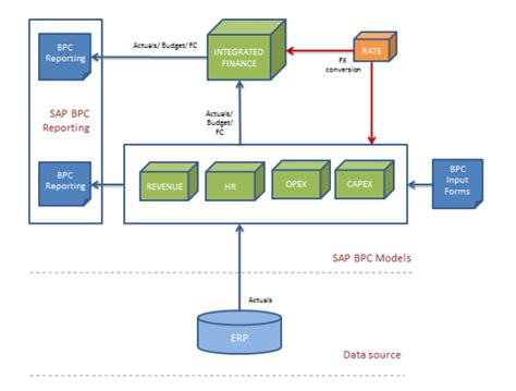 Integrated Planning With Sap Bpc 101 Standard