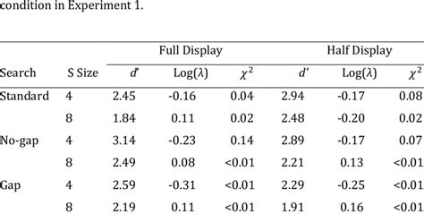 Mean Estimated Model Parameters And Fits By Set Size And Search