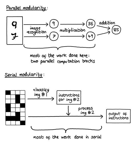 Ten Experiments In Modularity Which Wed Like You To Run — Ai