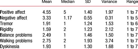 Descriptive Statistics Of Esm Variables Used In The Analysis Download