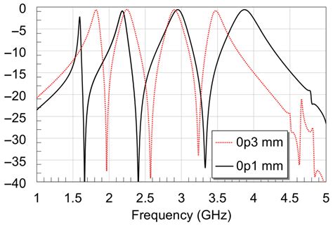 A Very Compact Eleven State Bandpass Filter With Split Ring Resonators