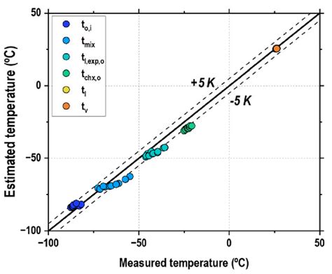 Validation Of Temperature Check Points Download Scientific Diagram