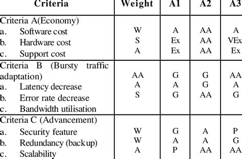 Fuzzy Linguistic Scores Of Three Alternative Download Table