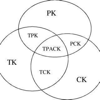 The TPACK Framework Koehler Mishra Download Scientific Diagram