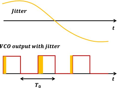 Vco Output With Jitter Modulation At Positive Edge Download
