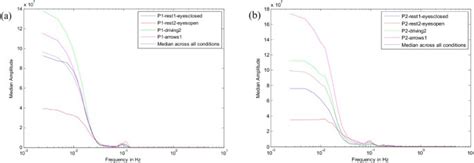 Distinguishing Low Frequency Oscillations Within The 1f Spectral