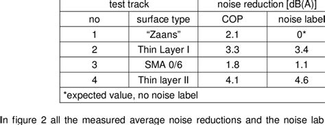 average noise reduction for passenger cars at 50 km h download