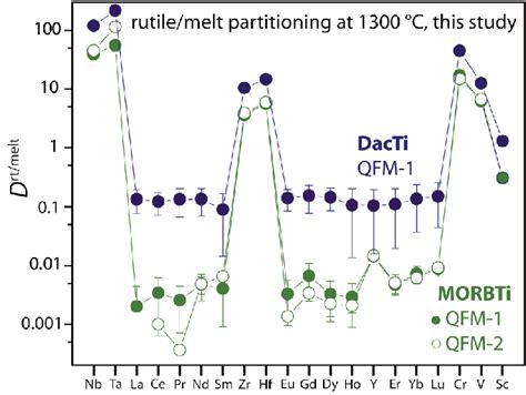 Spider Diagram Showing Trace Element Partitioning Between Rutile And