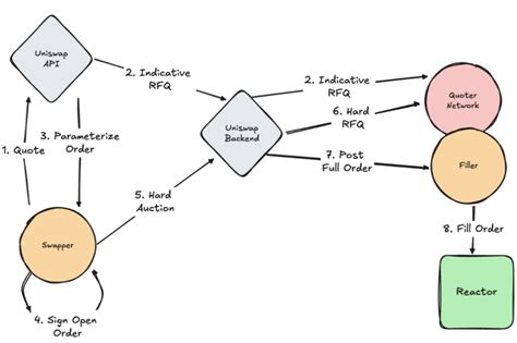 논문 리뷰 Execution Welfare Across Solver Based Dexes
