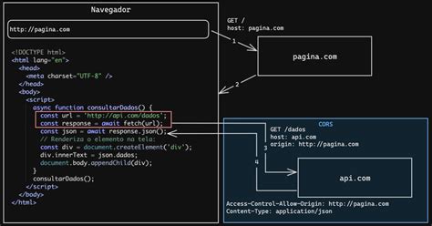 Cors O Que é E Como Resolver Os Casos De Erro