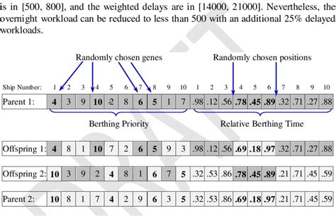 3 Example Of The Crossover Operator Used In The Multi Objective Ga In
