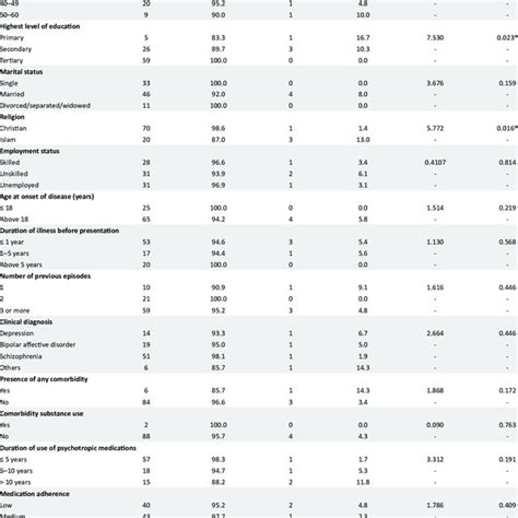 Socio Demographic And Clinical Correlates Of Overall Sexual Dysfunction