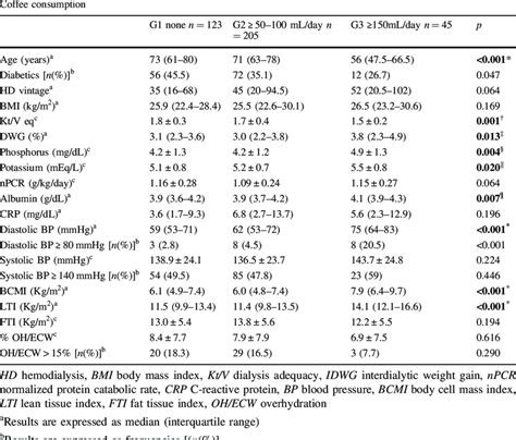 Laboratory Parameters And Body Composition Comparison Between Groups