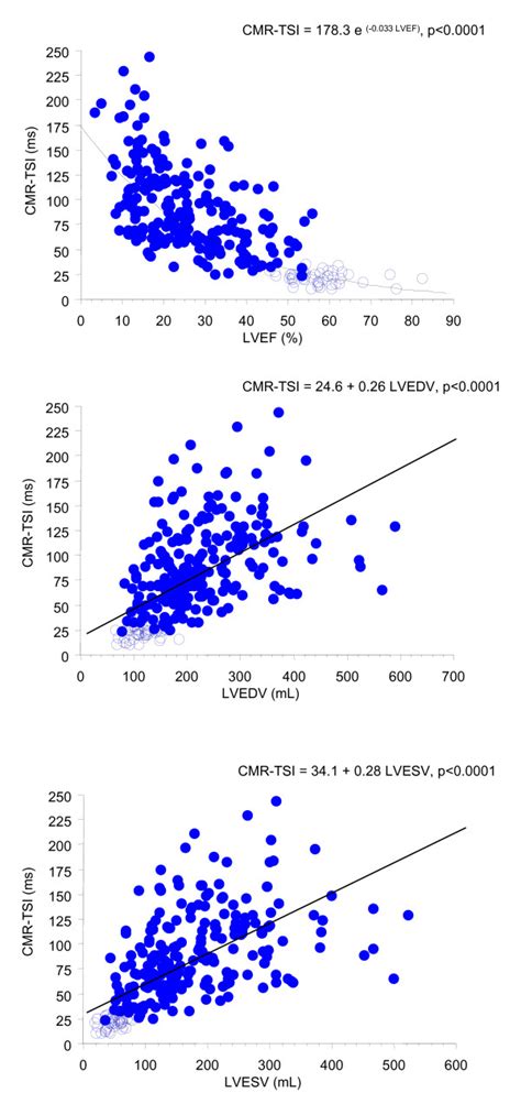 Regression Analyses Of Cmr Tsi Against Parameters Of Left Ventricular