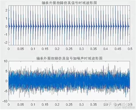 如何使用matlab实现轴承故障仿真信号包含内圈，外圈故障仿真信号，动力学仿真ode4计算仿真轴承故障信号等 知乎