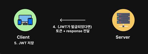 Security Jwtjson Web Token에 대하여