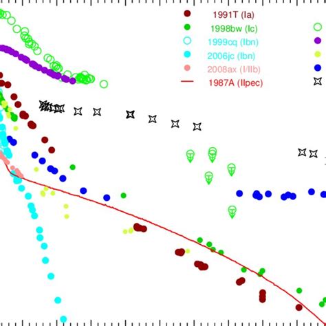 Absolute R Band Magnitudes Of Sn 2007rt Compared To A Range Of Sn