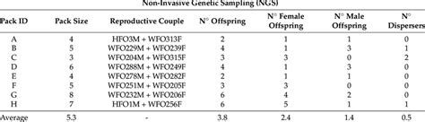 Information On Packs Identified By Non Invasive Genetic Sampling Download Scientific Diagram