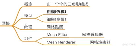 Unity在安卓端触屏旋转视角 Unity怎么旋转视图mob6454cc749e02的技术博客51cto博客