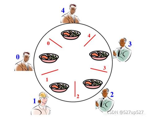 经典的同步互斥问题—哲学家进餐哲学家就餐为什么是同步不是互斥问题 Csdn博客 经典的同步互斥问题—哲学家进餐哲学家就餐为什么是同步不是互斥问题 Csdn博客