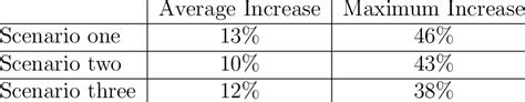 1 Fairness Improvement As Achieved By The Proposed Tcp Aware Fec Scheme Download Table
