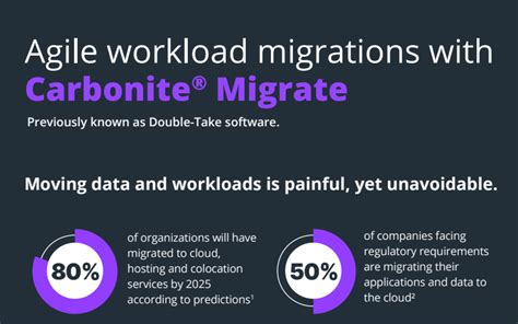 Agile Workload Migrations With Carbonite Migrate