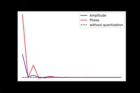 quantization effect on the mae for the ramped beampattern mask with bw