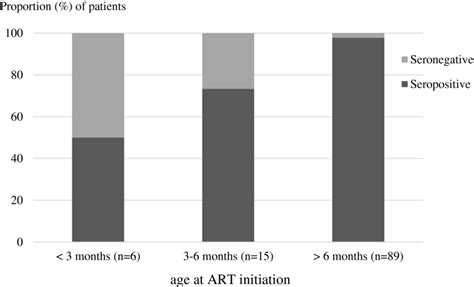 Proportion Of Hiv Serology By Age At Combination Antiretroviral Therapy Download Scientific