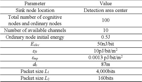 table 1 from cognitive clustering routing algorithm for heterogeneous