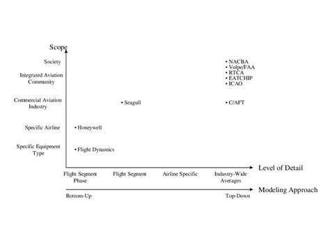 Existing Aviation Cost Benefit Methodologies Download Scientific Diagram