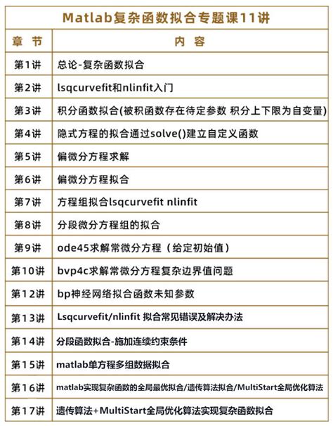 Matlab复杂函数拟合专题课20讲,附赠所有案例的matlab源码和数据文件非线性通用matlab参数优化试验 仿真秀视频课程 Matlab复杂函数拟合专题课20讲,附赠所有案例的matlab源码和数据文件非线性通用matlab参数优化试验 仿真秀视频课程