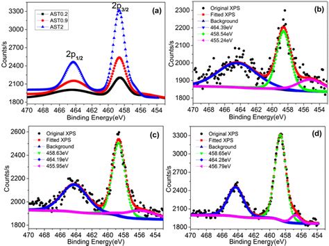 High Resolution Xps Spectra Of Ti2p A Fitted Curves Of Ti2p For The