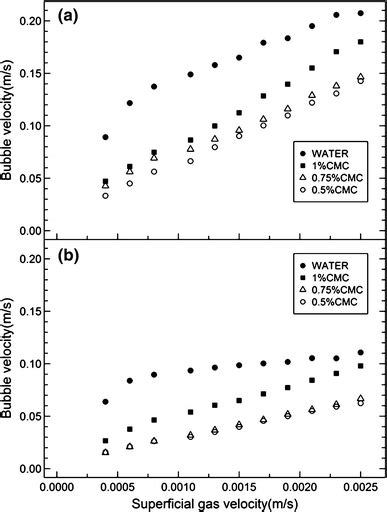 Effects Of Superficial Gas Velocity And Sparger Type On Bubble Rise