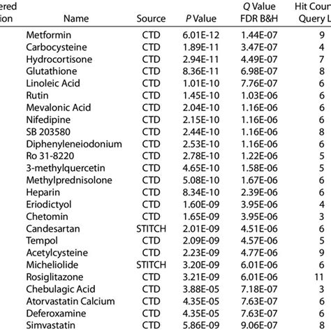 Drugs Targeting Wet Amd Hub Genes Predicted By Toppgene Database Download Scientific Diagram