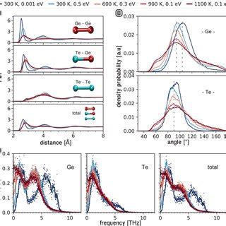 A Pair Distribution Function B Angular Distribution And C Download Scientific Diagram