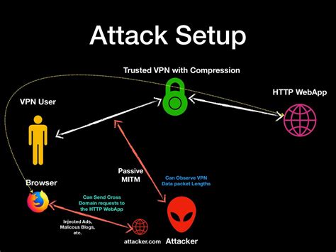Voracle Compression Oracle Attacks On Vpn Tunnels Speaker Deck