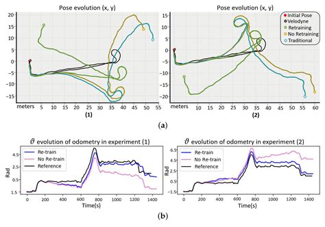 Sensors Free Full Text Improving Odometric Model Performance Based On Lstm Networks